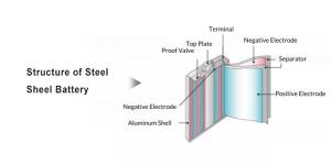 The Difference Between Steel-shell, Aluminum-shell And Pouch-cell ...