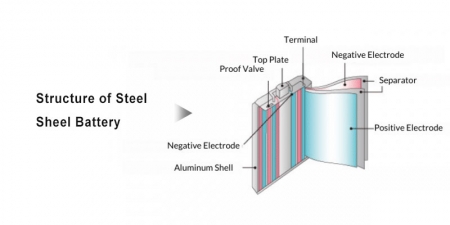 The Difference Between Steel-shell, Aluminum-shell And Pouch-cell ...