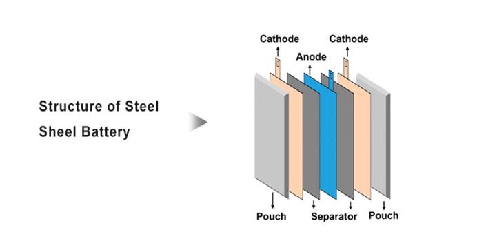 The Difference Between Steel-shell, Aluminum-shell And Pouch-cell ...