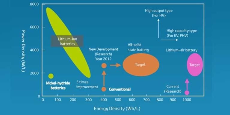 What Is The High Energy Density Battery? - Himax
