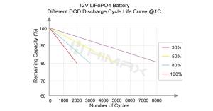 What Should a 12 Volt Battery Read When Fully Charged? - Himax