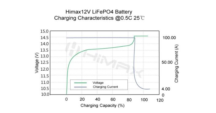 What Should a 12 Volt Battery Read When Fully Charged? - Himax