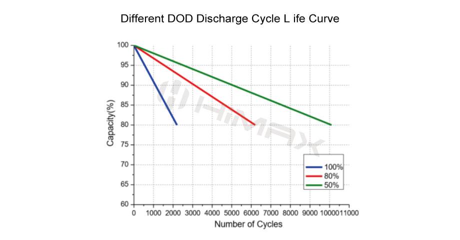 How Long Do Lifepo4 Batteries Last