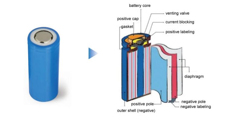 What is in a lithium ion battery