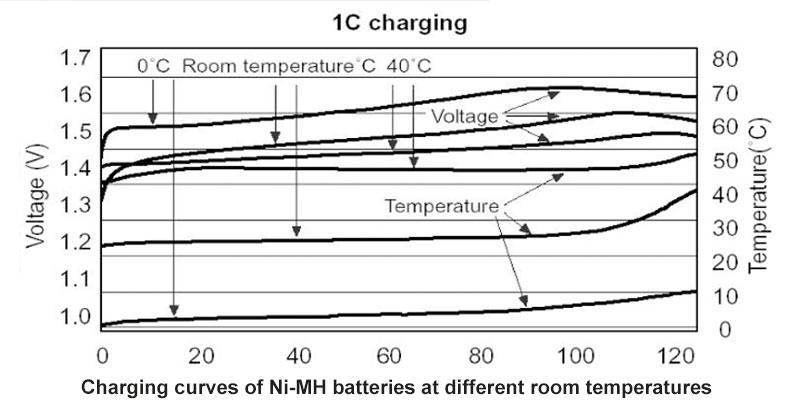 How Long to Charge 7.2v 1800mah Ni-Mh Battery