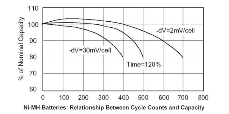 Ni-Mh battery - how long do ni-mh batteries last?