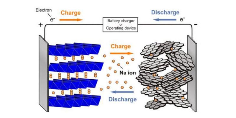 Are sodium ion batteries flammable - Himax