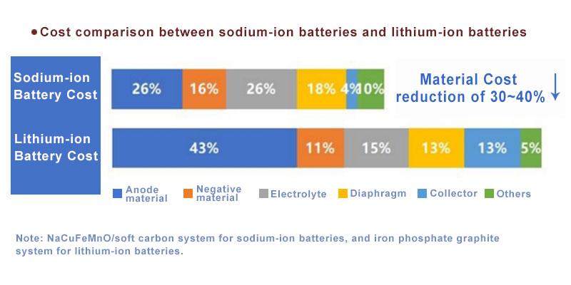 A cost and resource analysis of sodium-ion batteries