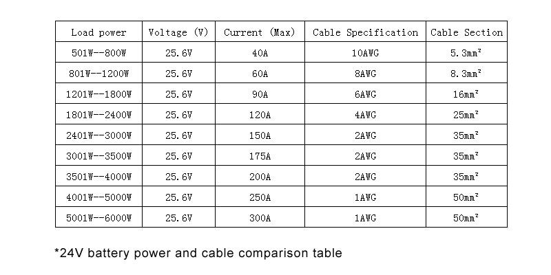 How to choose the best cables according to the load power of lithium ...